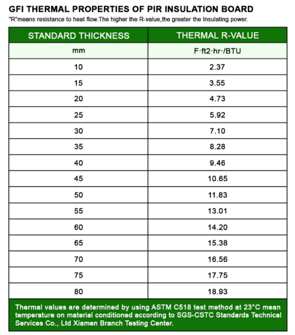 Comprehensive Guide to Foam PIR Insulation R Value - GFI
